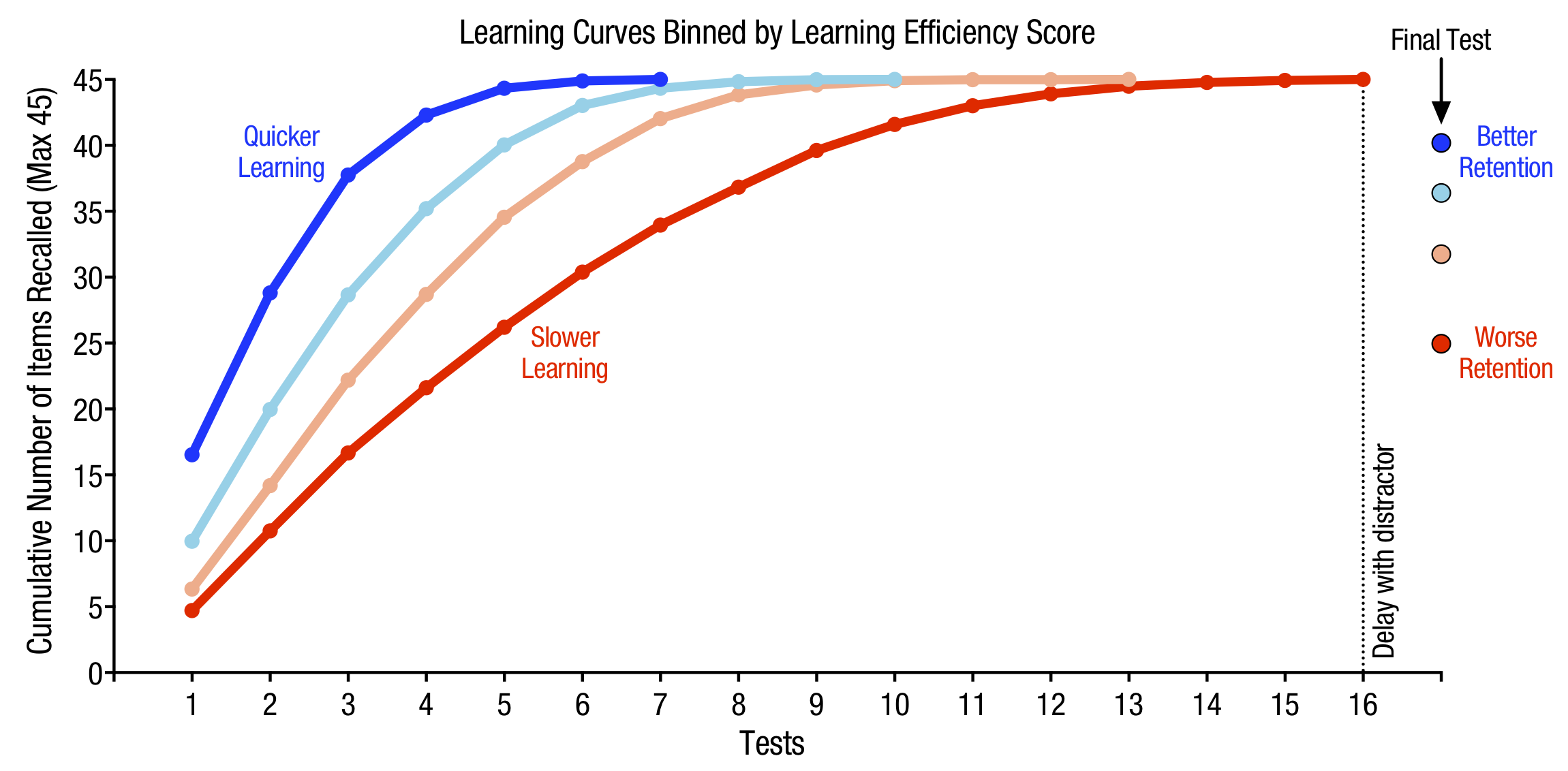 Learning efficiency: Identifying individual differences in learning ...